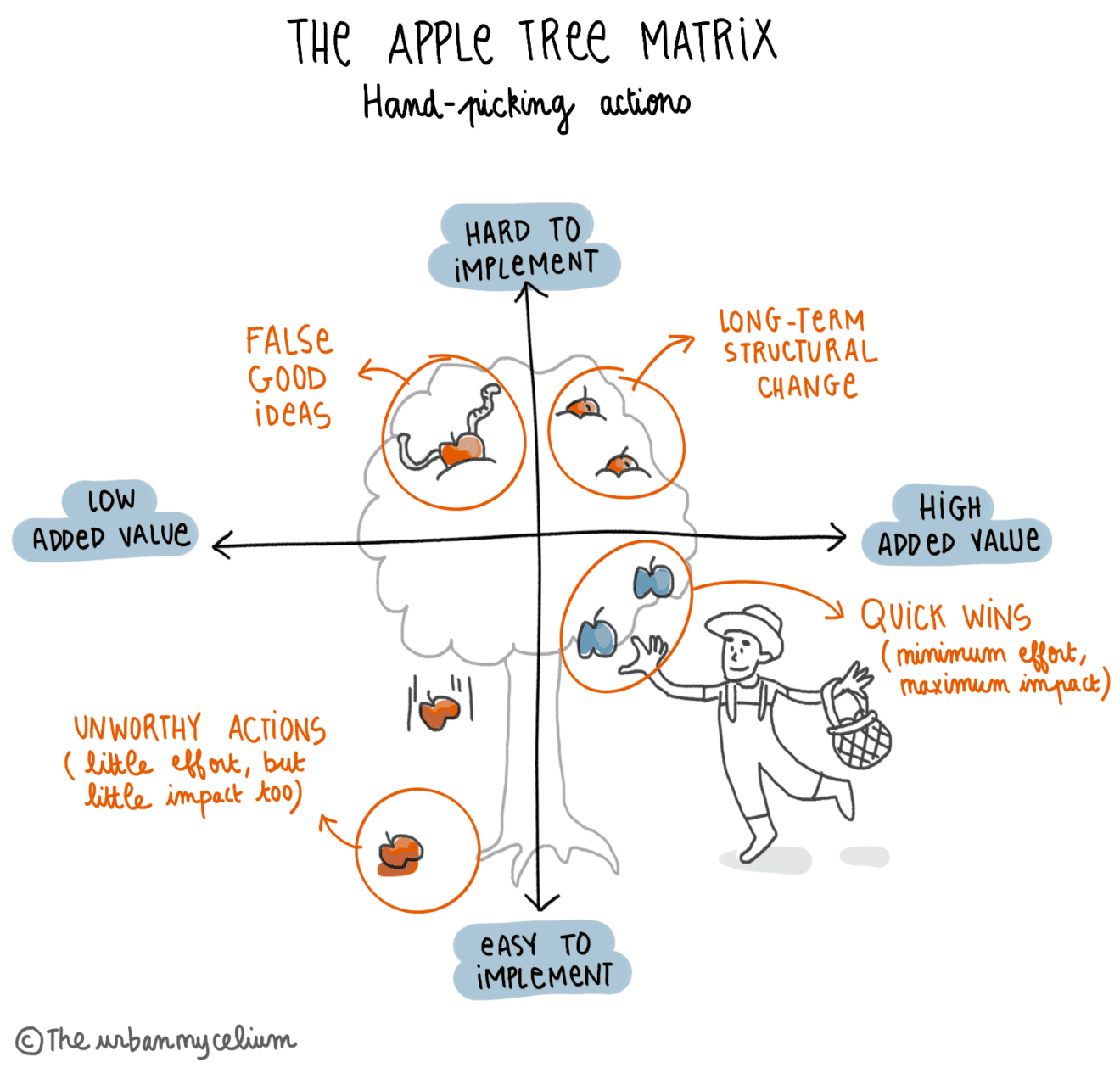 Quick wins: why you should start with the low hanging fruits - The ...